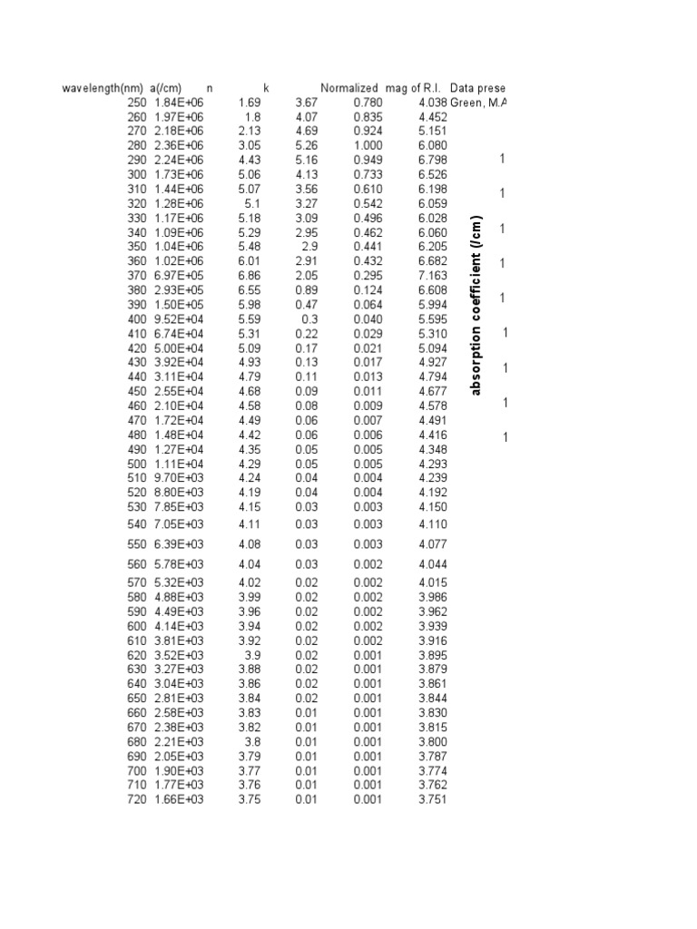Absorption of Si | PDF | Optics | Electromagnetic Radiation