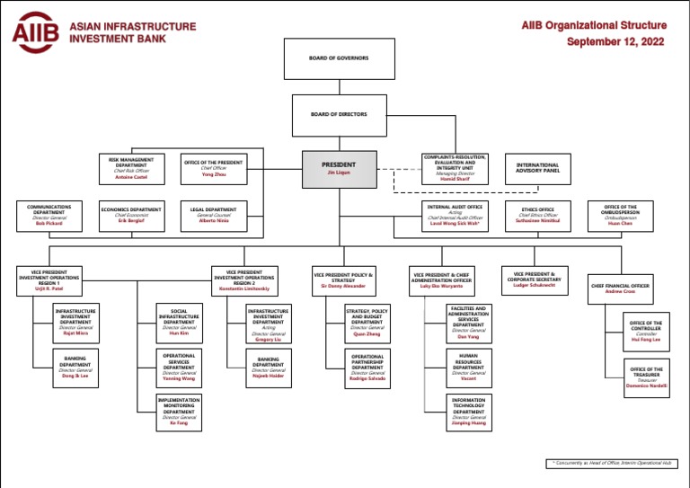 AIIB Organizational Structure | PDF | Business | Economies