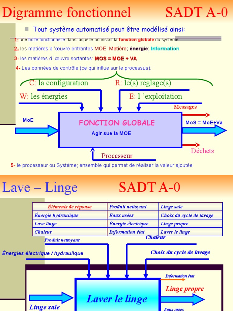 Sadt A 0 | PDF