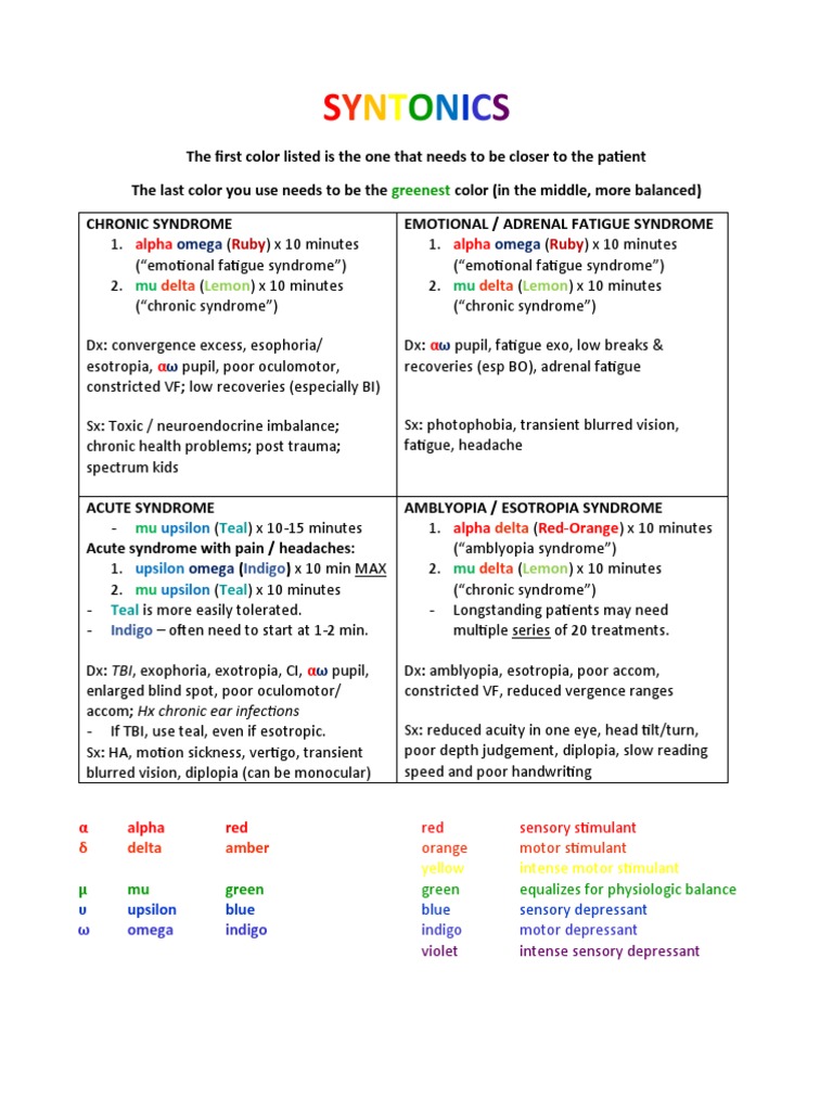 SYNTONICS Cheat Sheet 1 | PDF | Clinical Medicine | Diseases And Disorders