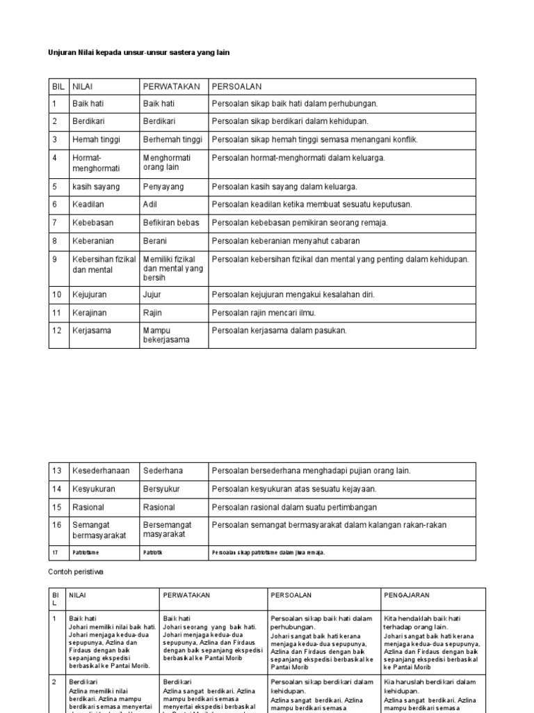 Modul Komsas Tingkatan 1: Unjuran Nilai Kepada Unsur Komsas Yang Lain | PDF