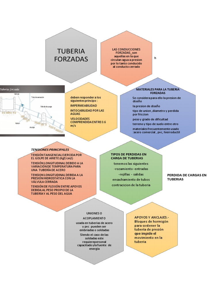 MAPA CONCEPTUAL 11de RECURSOS HIDRAULICOS | PDF | Tubería (transporte de fluidos) | Materiales