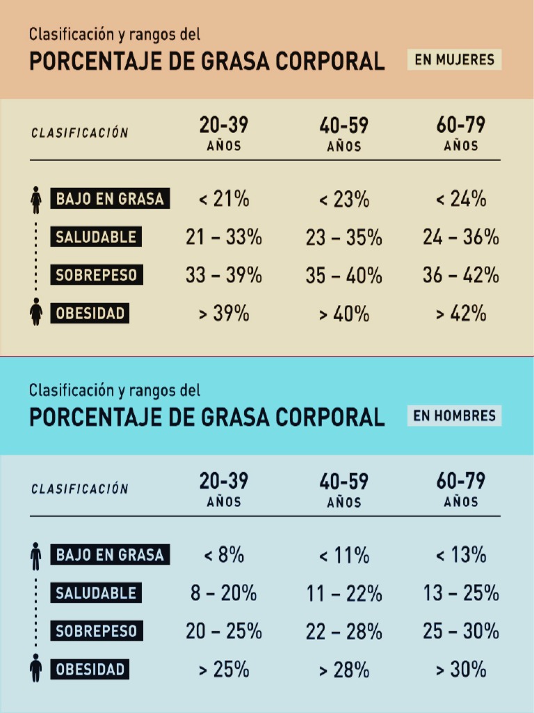 Clasificacion Grasa Corporal | PDF