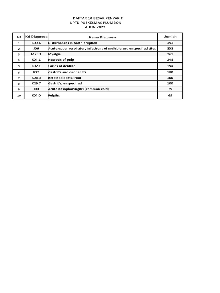 10 BESAR PENYAKIT Puskesmas Plumbon Tahun 2022 | PDF