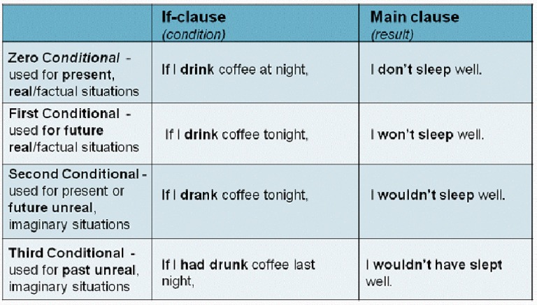 Condition Forms | PDF