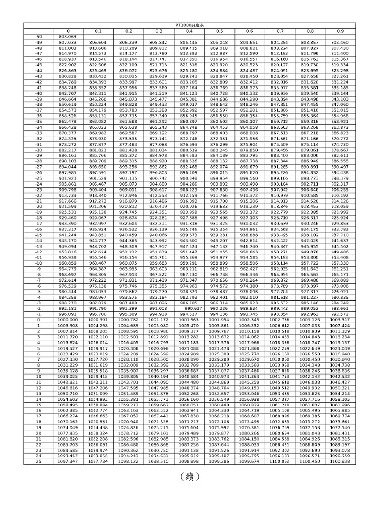 Pt1000 Resistance Table | PDF