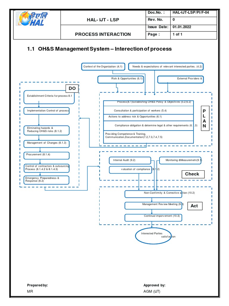 OH&S Process Interaction Overview | PDF | Business