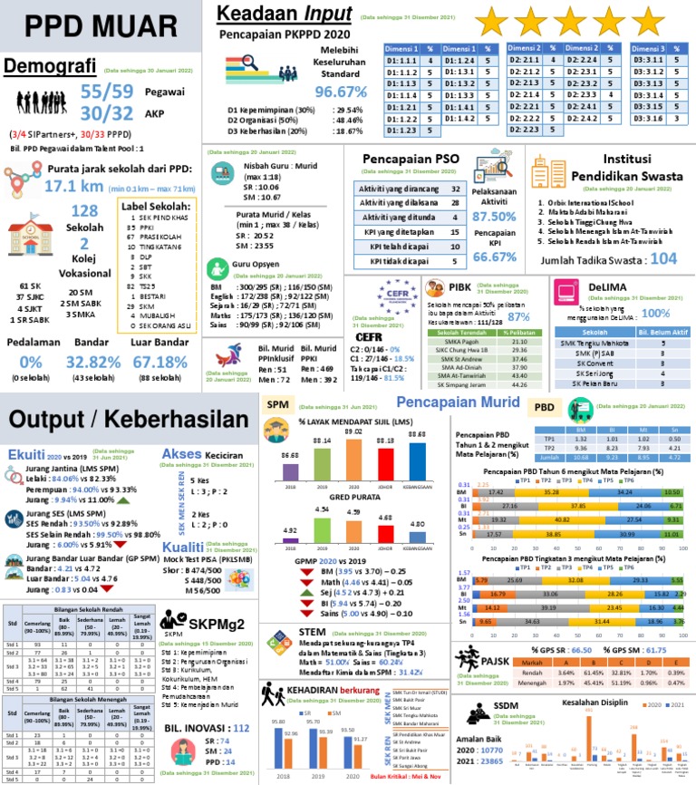 Profil PPD Muar - 30 Januari 2022 | PDF