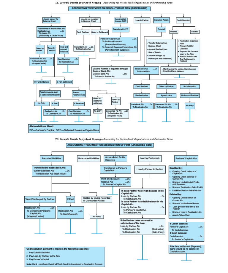 Flow Chart (L-8) | PDF | Debits And Credits | Banks