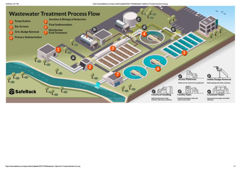 STP Flow Chart | PDF