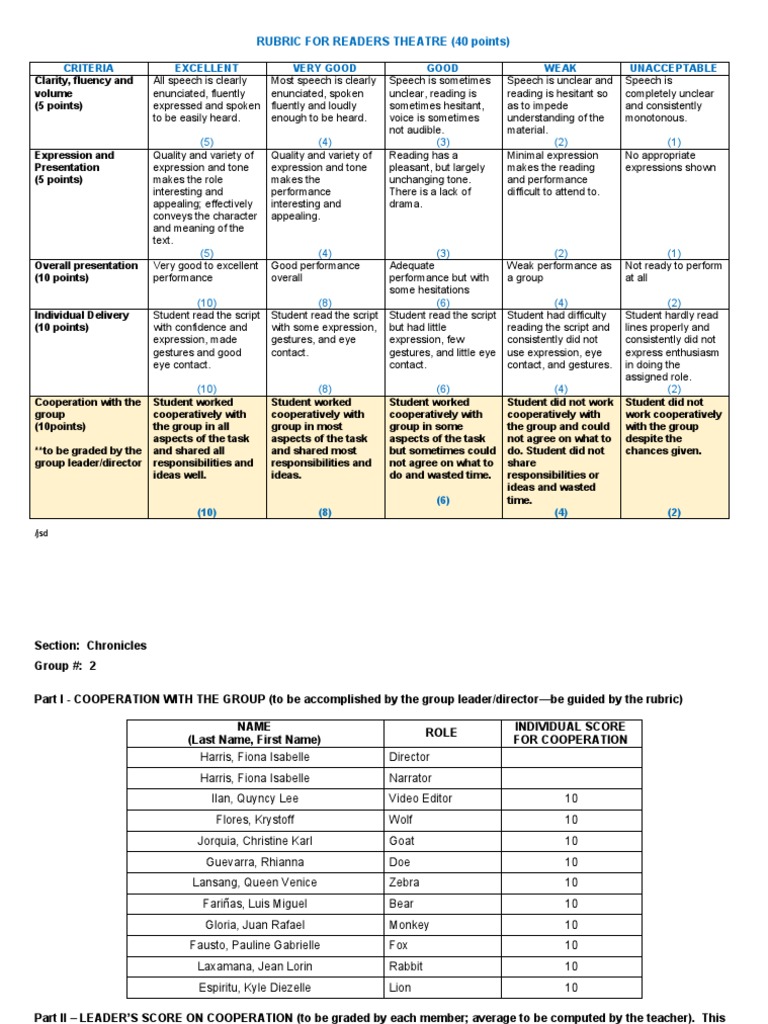 Rubric For Readers Theater Individual Score Given by Leader | PDF ...