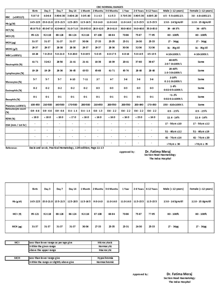 CBC Normal Ranges (Infant) | PDF | Medical Specialties | Hematology