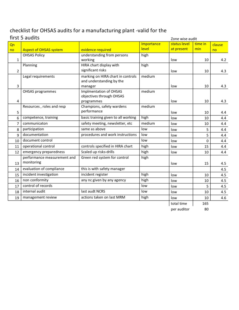 Checklist For OHSAS Audits For A Manufacturing Plant | PDF