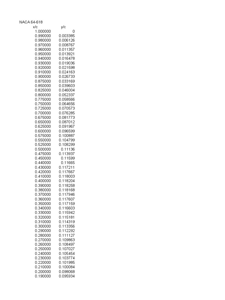 Aerofoil Data For NACA | PDF