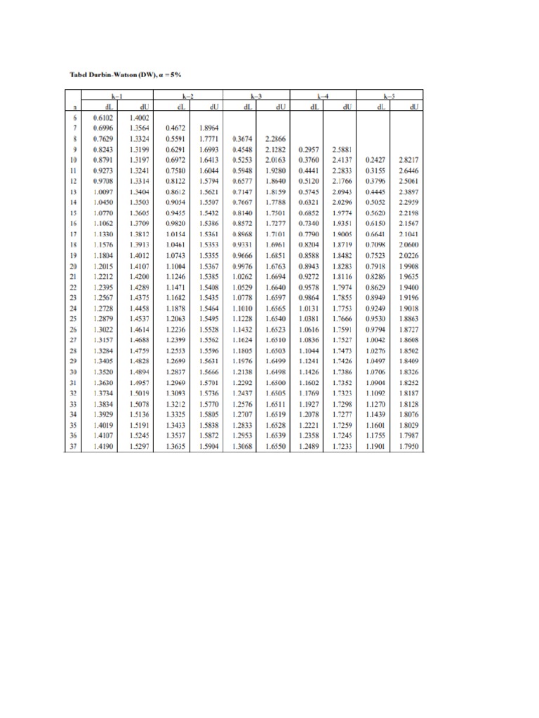 Distribusi F Tabel Durbin Watson | PDF