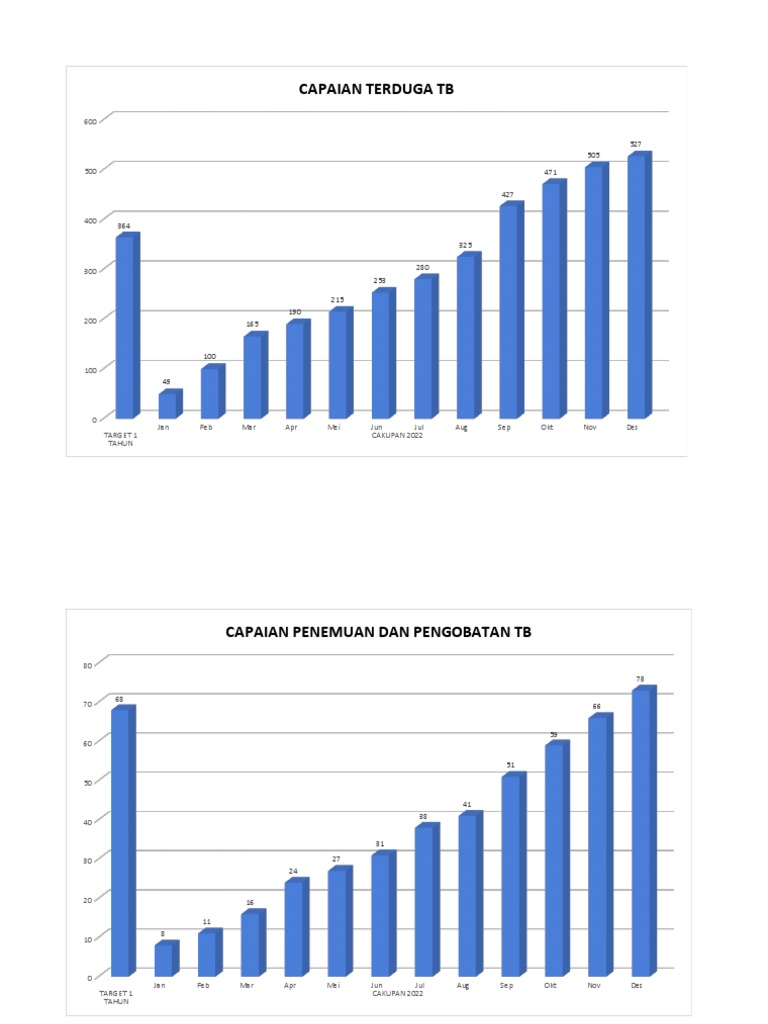 Grafik Capaian TB 22 | PDF
