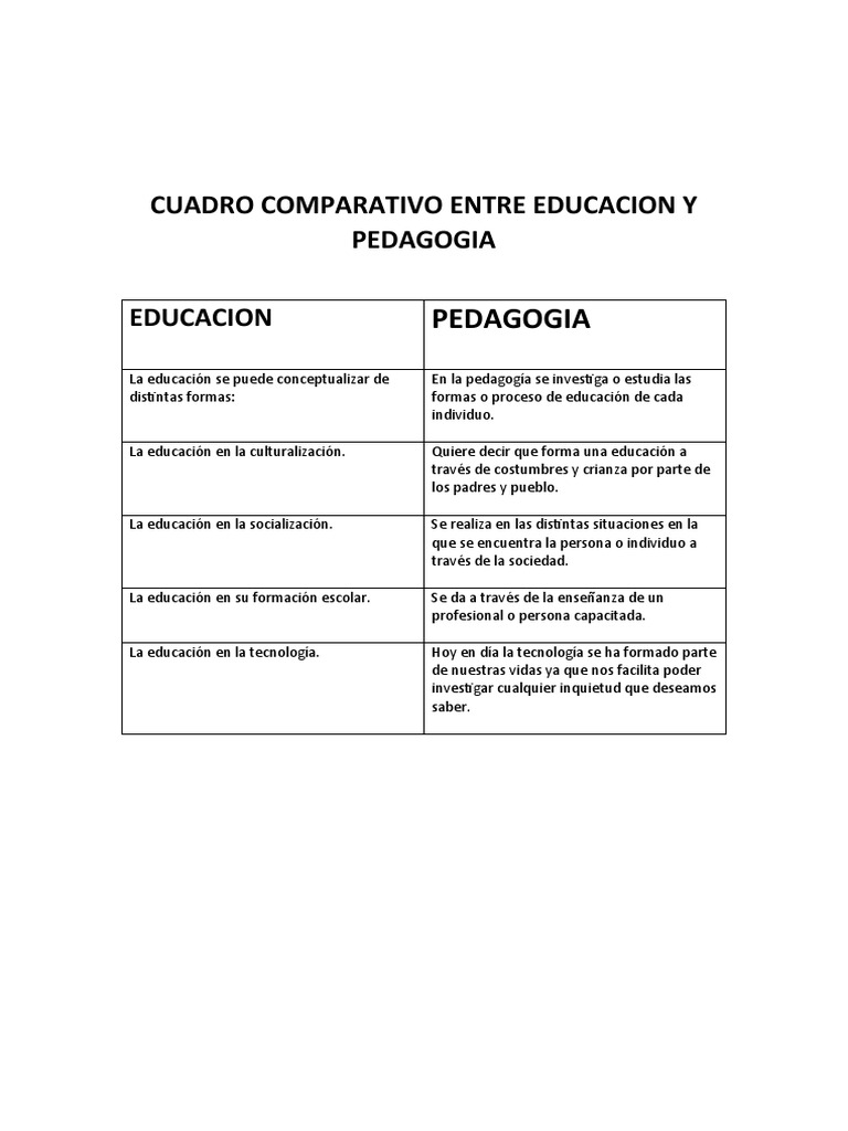 Cuadro Comparativo Entre Educacion y Pedagogia | PDF Cuadro Comparativo Entre Educacion y Pedagogia | PDF