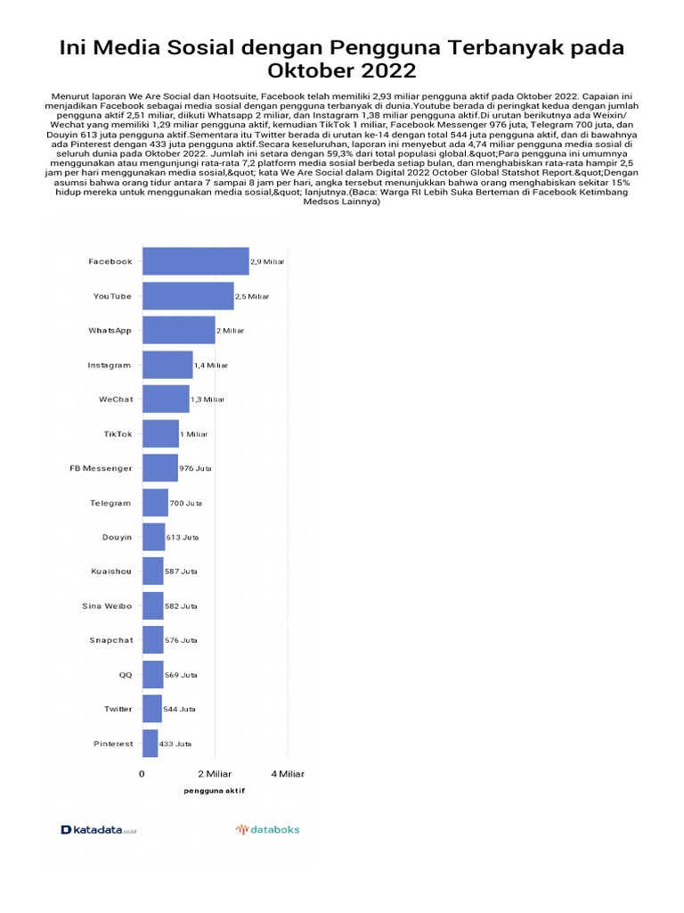 Ini Media Sosial Dengan Pengguna Terbanyak Pada Oktober 2022 | PDF