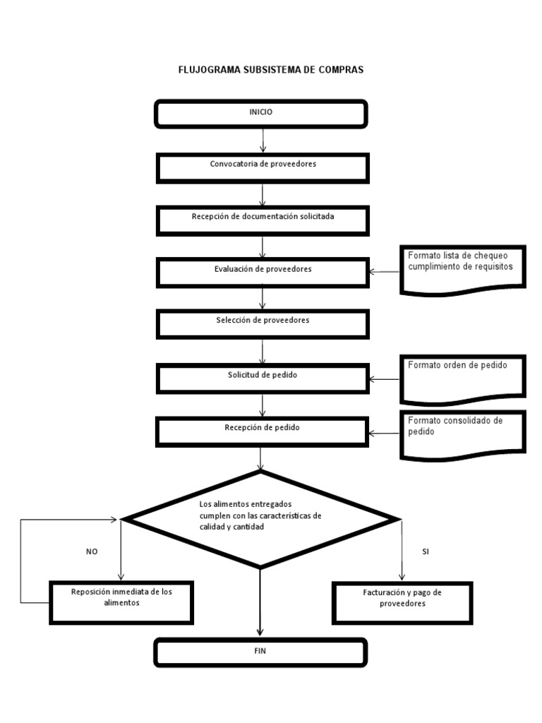 Flujograma Subsistema de Compras | PDF