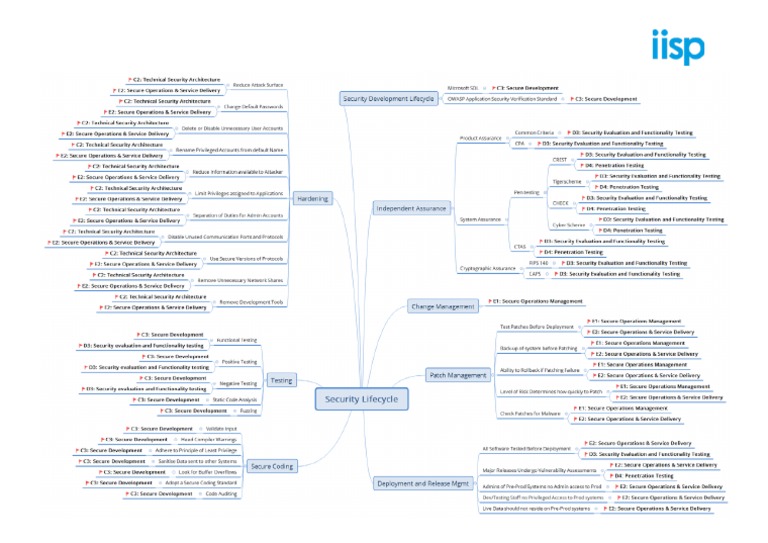 IISP Knowledge Framework Diagram | PDF