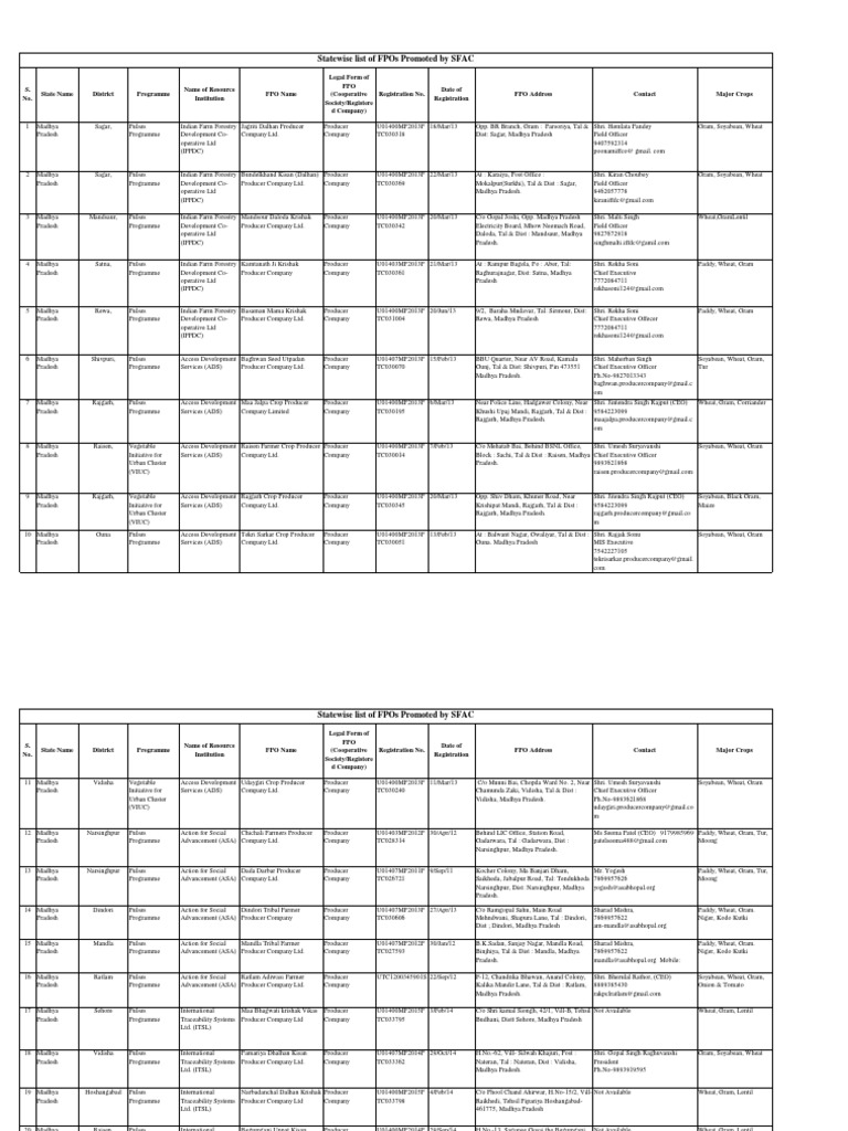 List of FPOs in The State of Madhya Pradesh | PDF | Vegetarian Cuisine ...