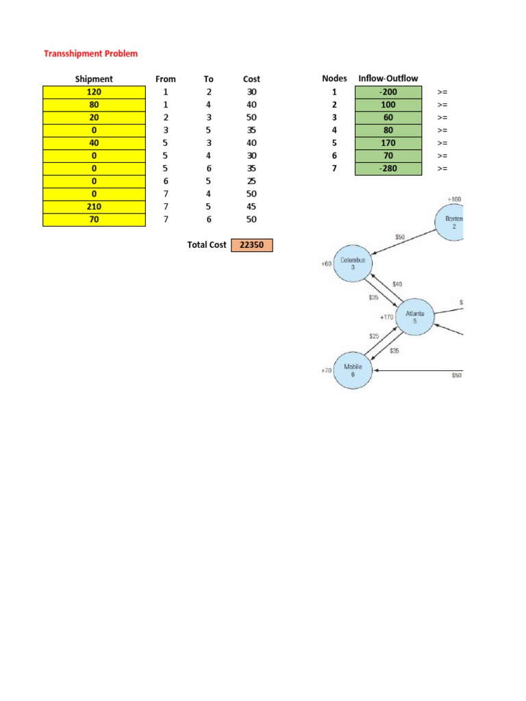 Transshipment Problem | PDF