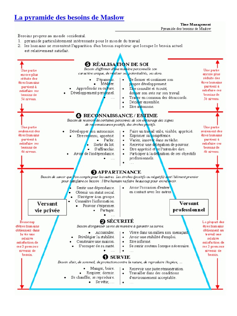 Pyramide de Maslow et motivation au travail | PDF | Motivation | Motivant