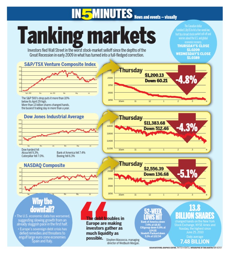 Tanking Markets | PDF