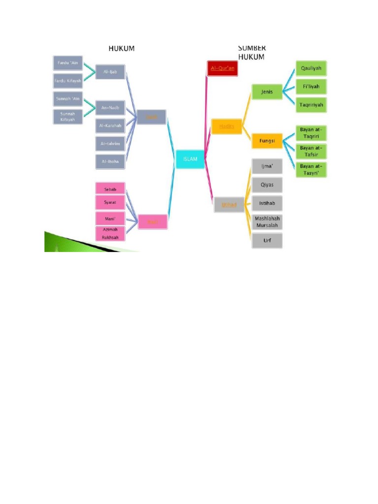 Contoh Model Mind Mapping | PDF