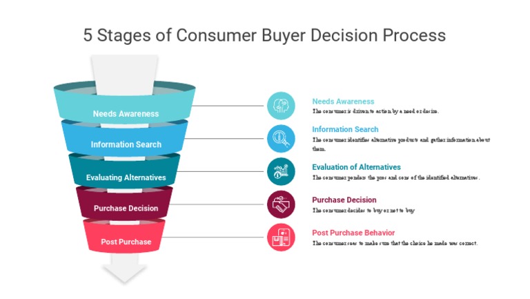 Buyer Decision Process Funnel PowerPoint Template | PDF
