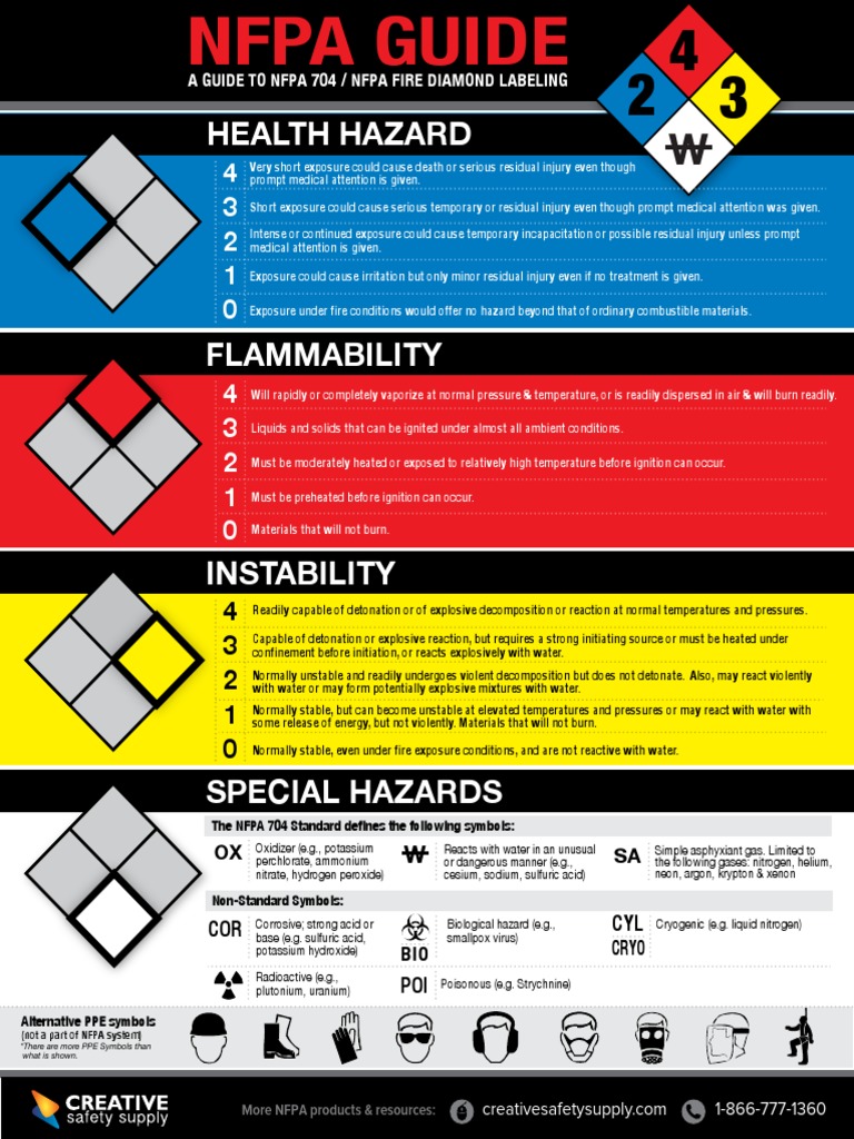 NFPA 704 Labeling System Overview | PDF | Combustion | Fires