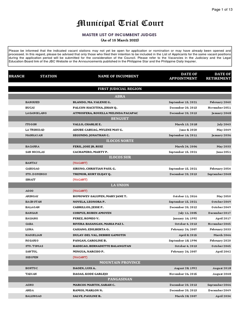 Municipal Trial Court: Master List of Incumbent Judges | PDF | Public ...
