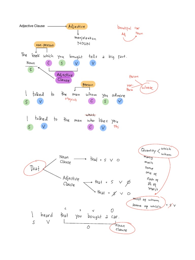 Adjective Clause | PDF | Subject (Grammar) | Verb
