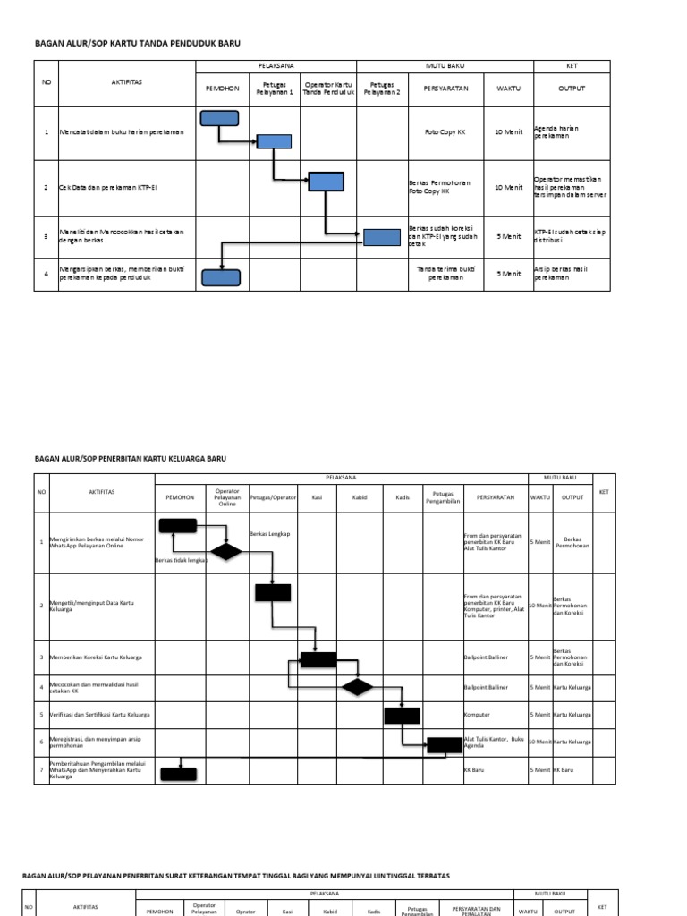 Sop Flowchart Kependudukan | PDF