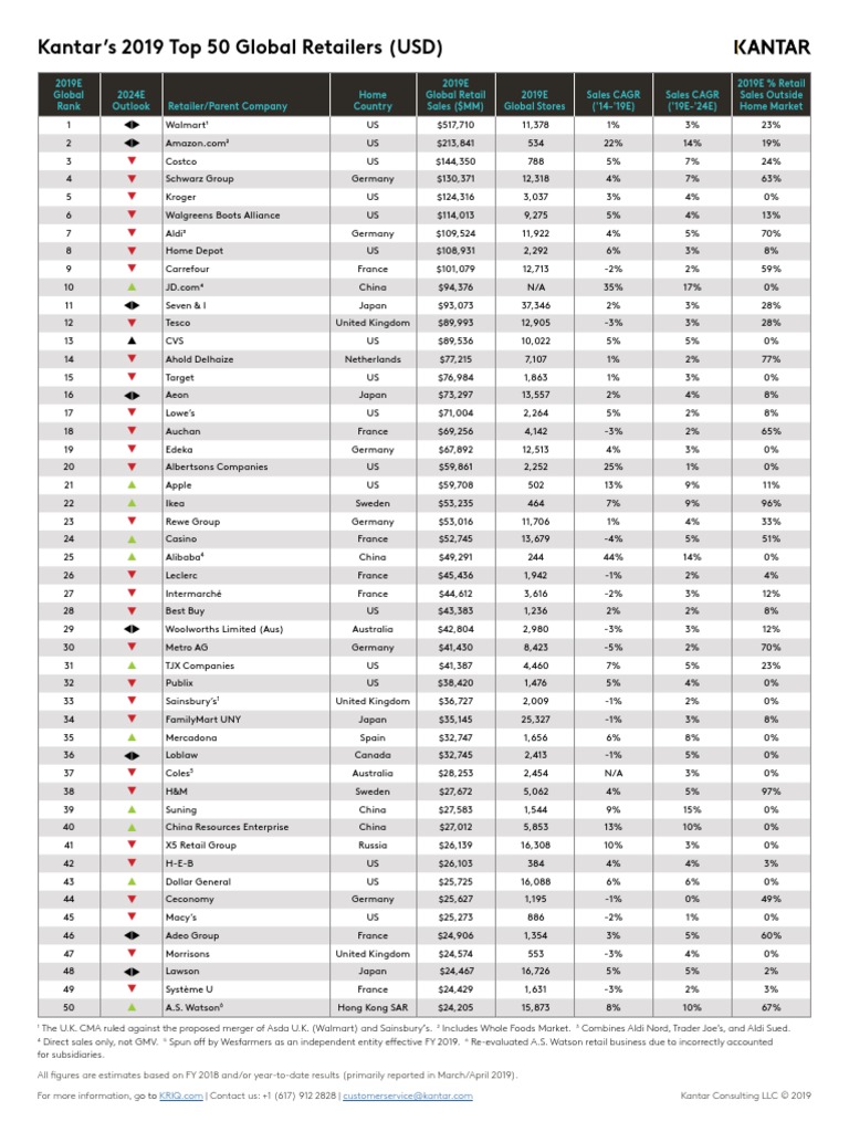 Top 50 Global Retailers 2019 | PDF | Retail | Retailing