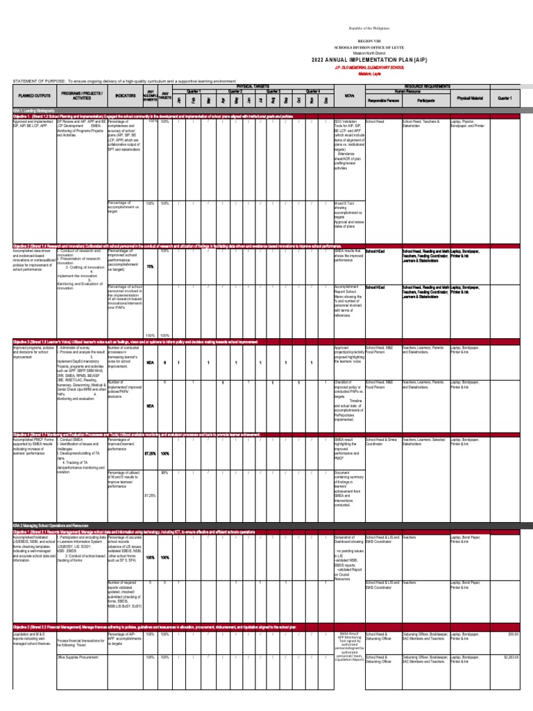 2022 Annual Implementation Plan (AIP) for J.P. Olo Memorial Elementary School in Matalom, Leyte ...