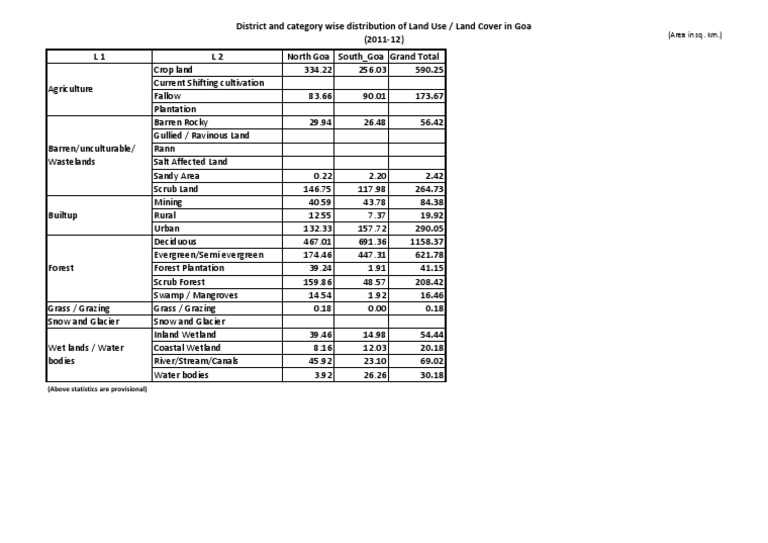 Goa Land Use Distribution by District and Category | PDF | Biogeography ...