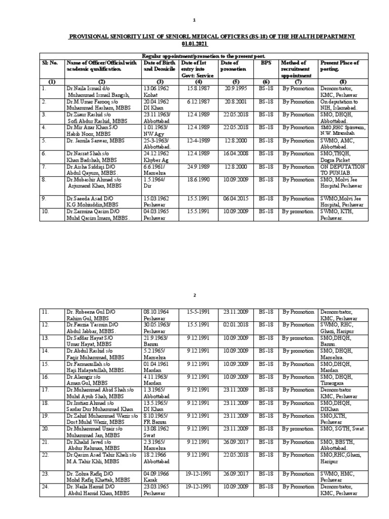 Provl Seniority List of Smo Bs-18 2021 | PDF | Khyber Pakhtunkhwa ...