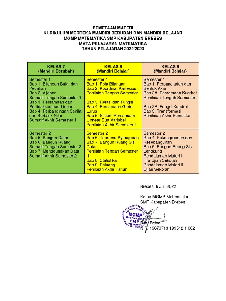 Pemetaan Materi Smp Fase D Kelas 7 8 Dan 9 Tahun 2023 Implementasi