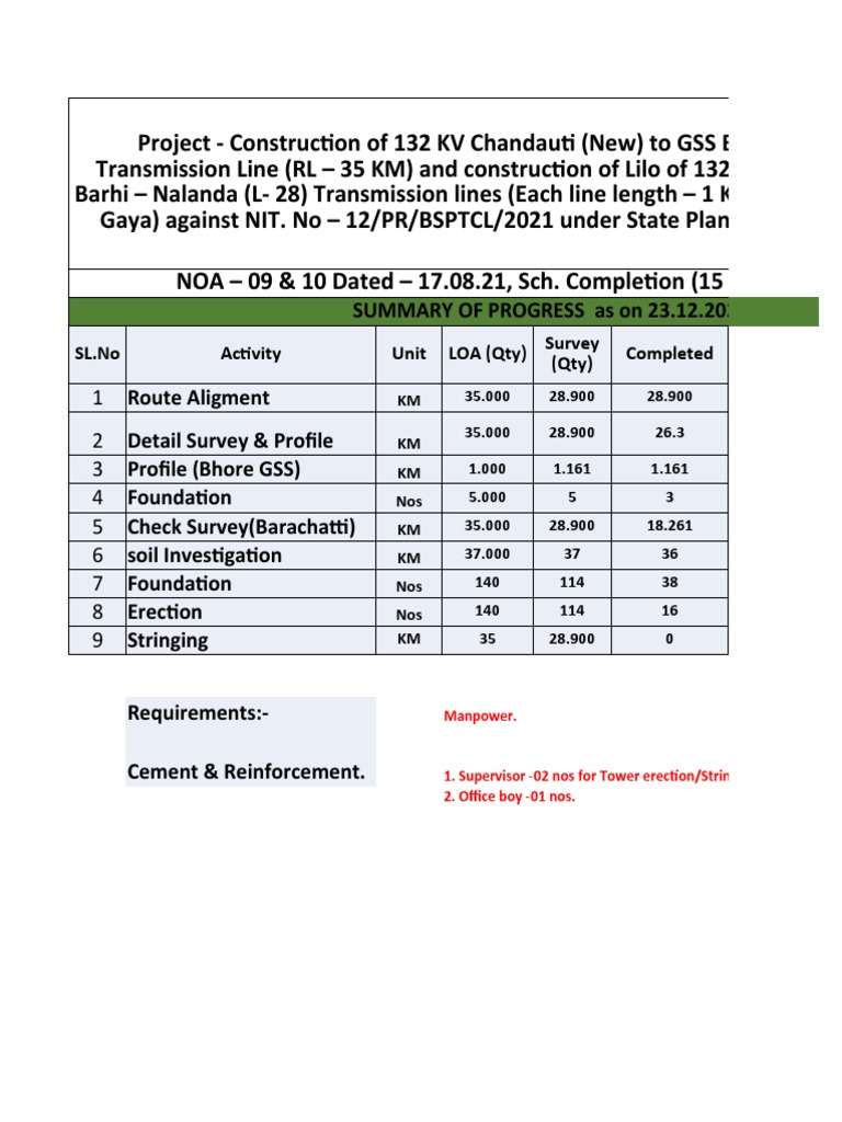 DPR of BSPTCL Gaya Project Nit-12 | PDF