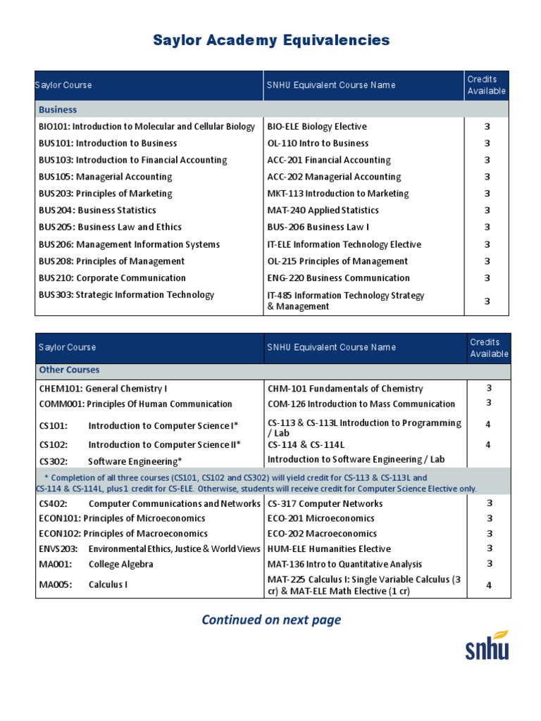 Saylor Academy Course Map As of 04.2020 | PDF | Information Technology ...