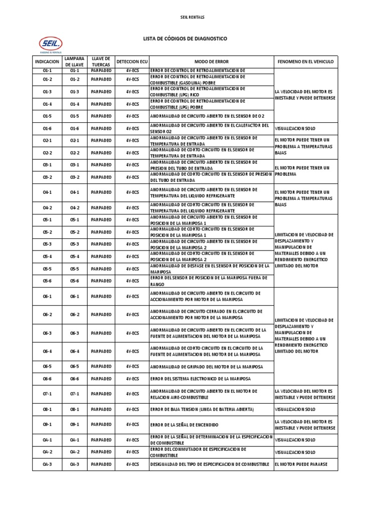 Codigos de Falla Toyota | PDF | Acelerador | Relé