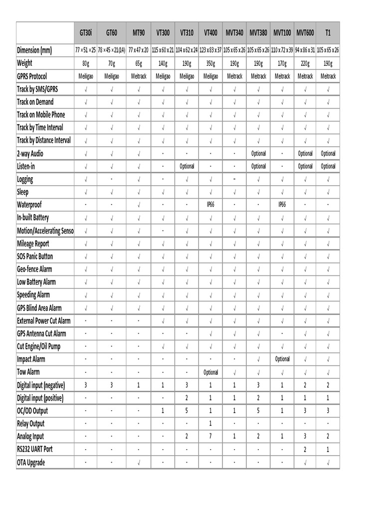GPS Tracker Feature Comparison | PDF | Electronics | Telecommunications