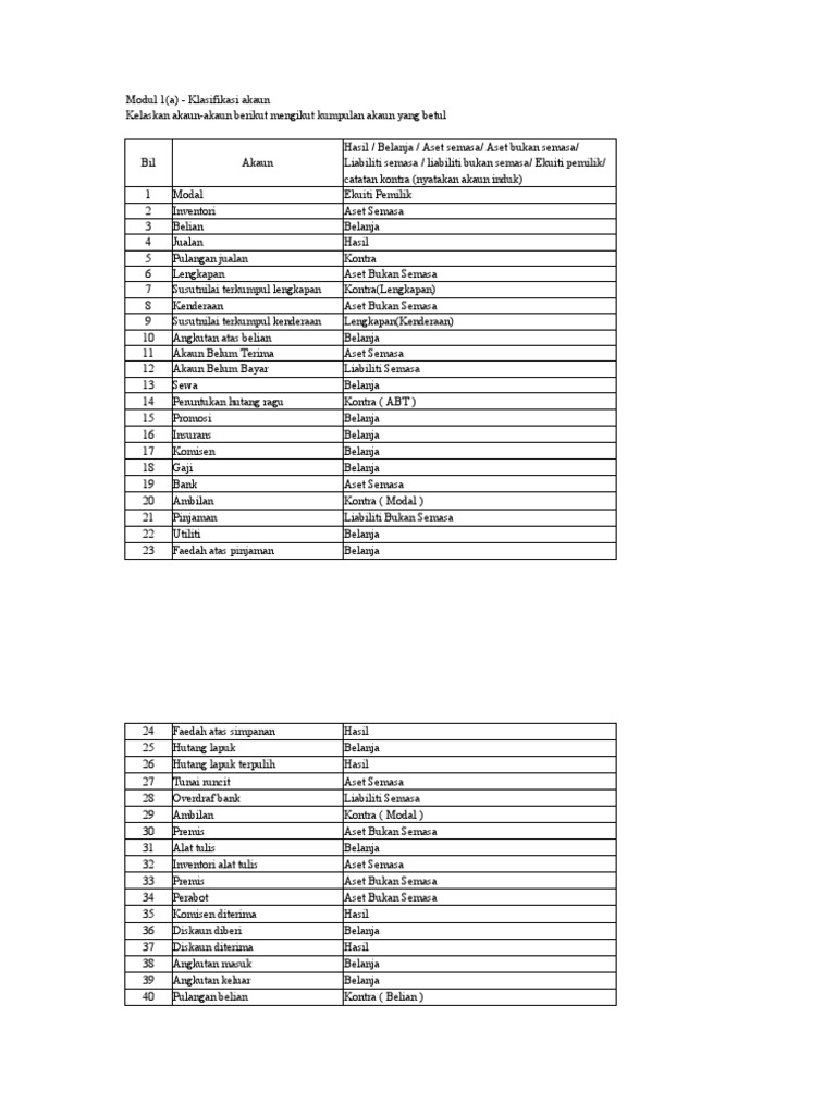 1 Klasifikasi Akaun Dan Penyata Kewangan | PDF