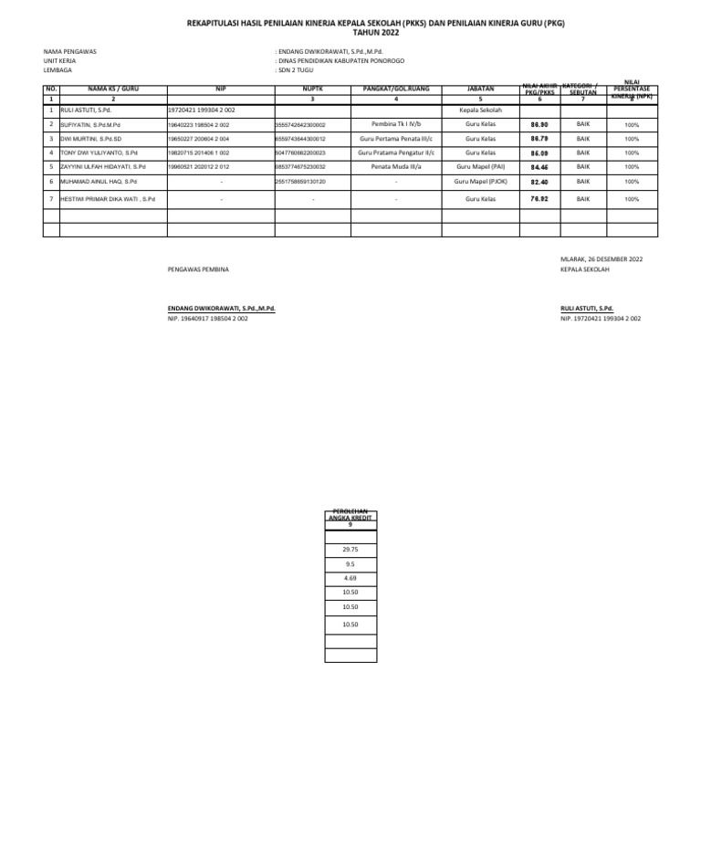 REKAP PKKS - PKG SDN 2 TUGU 2022 New | PDF