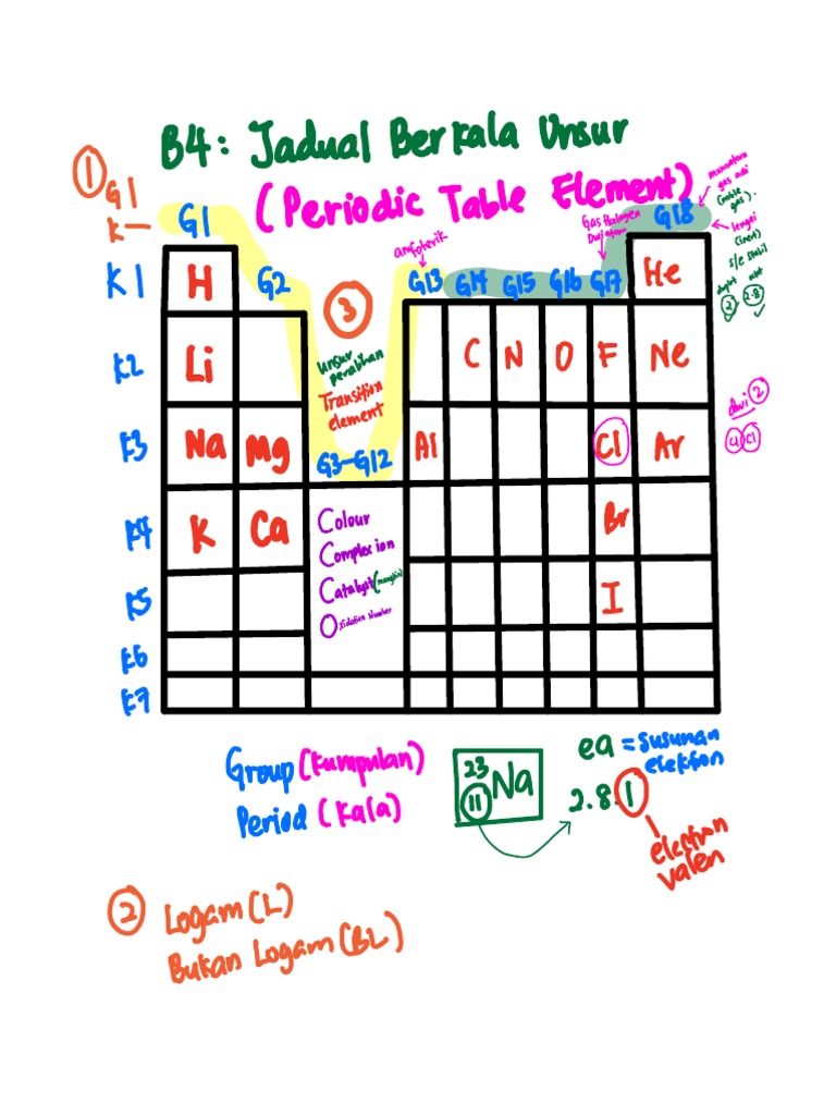 jadual berkala unsur | PDF