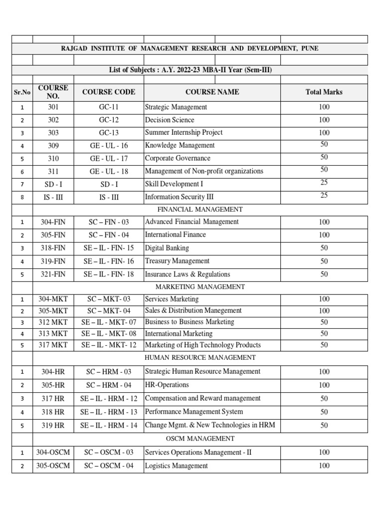 SEM III Subjects | PDF | Human Resource Management | Analytics