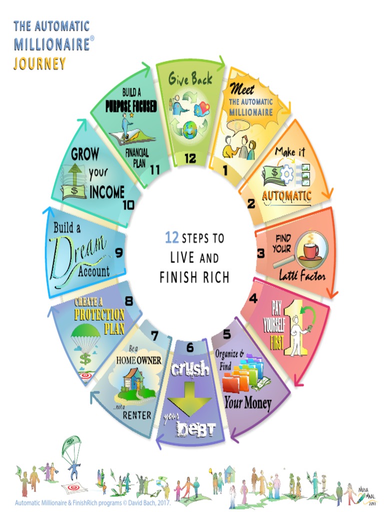 12 Steps To Live and Finish Rich Graphic | PDF