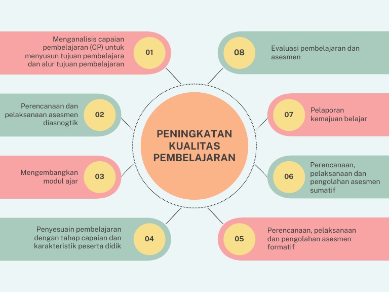 Mind Map Prinsip Pengajaran Dan Asesmen Yang Efektif | PDF