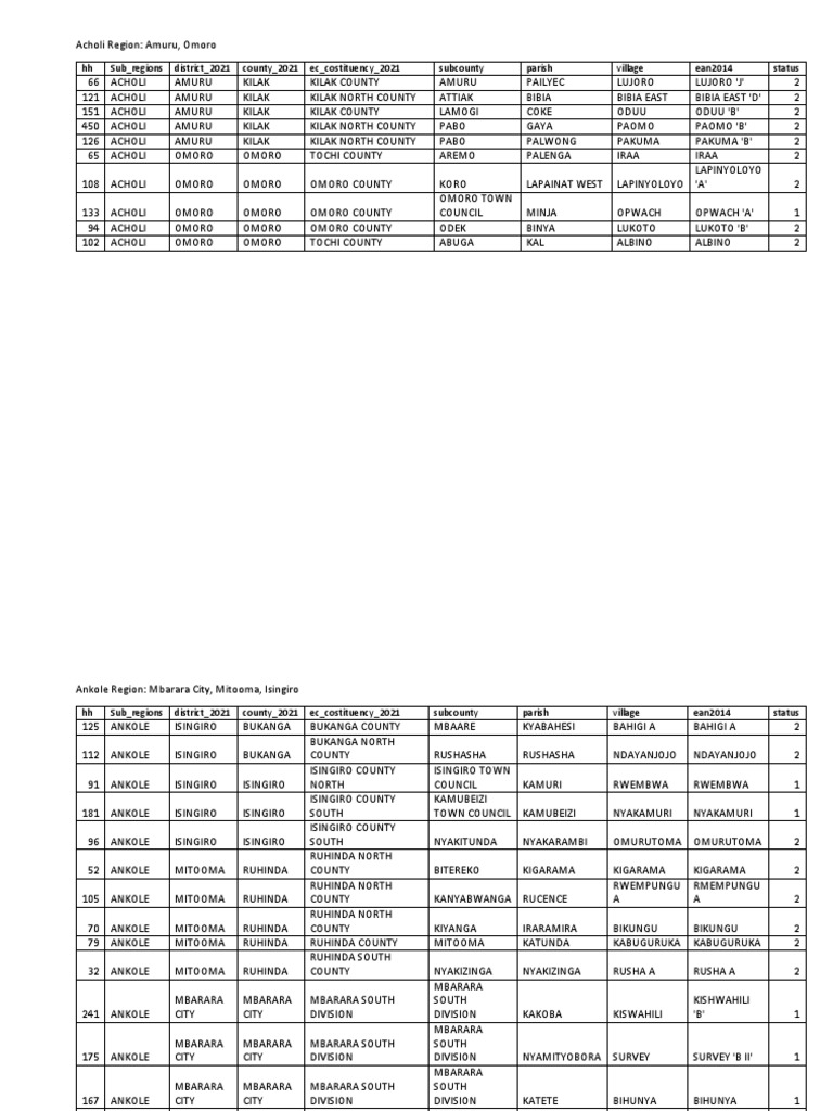 EA List by Region and District | PDF | Uganda